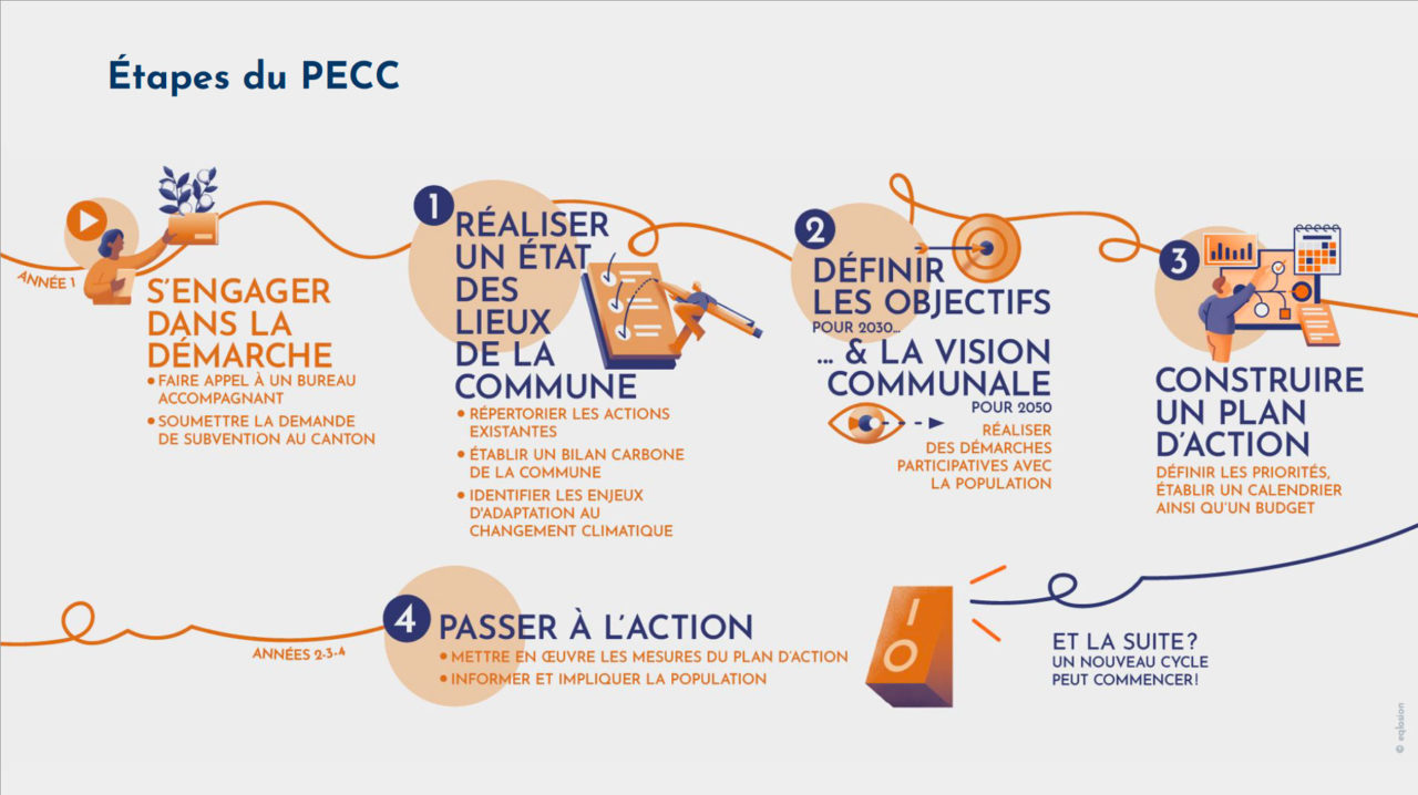Le Plan énergie et climat PECC | Commune de Bassins